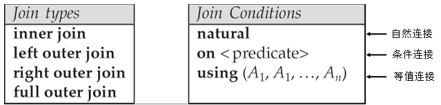 4 Intermediate SQL - RoderickShao's NoteBook